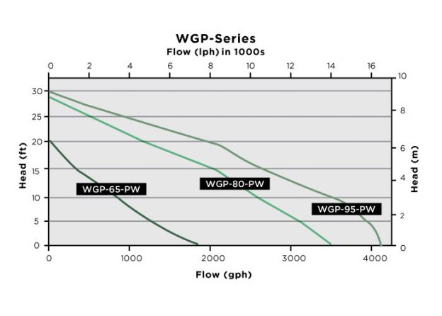 Little Giant® Pondworks™ WGP 95 PW | Moore Water Gardens